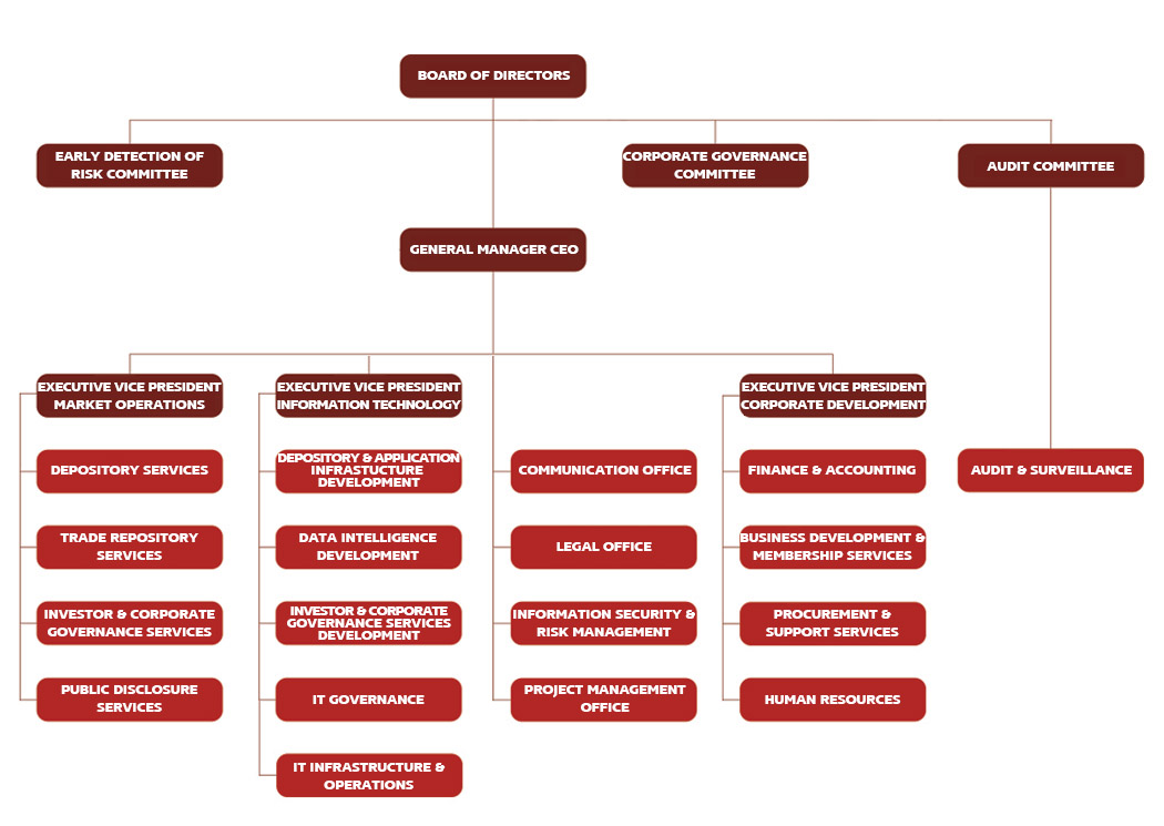 Organization Chart | Merkezi Kayıt İstanbul